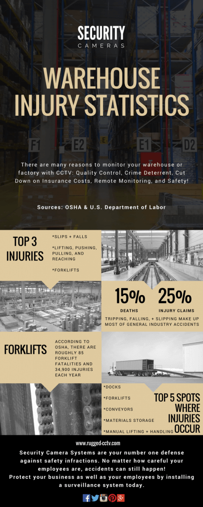 Warehouse Injury Statistics - Rugged Cams
